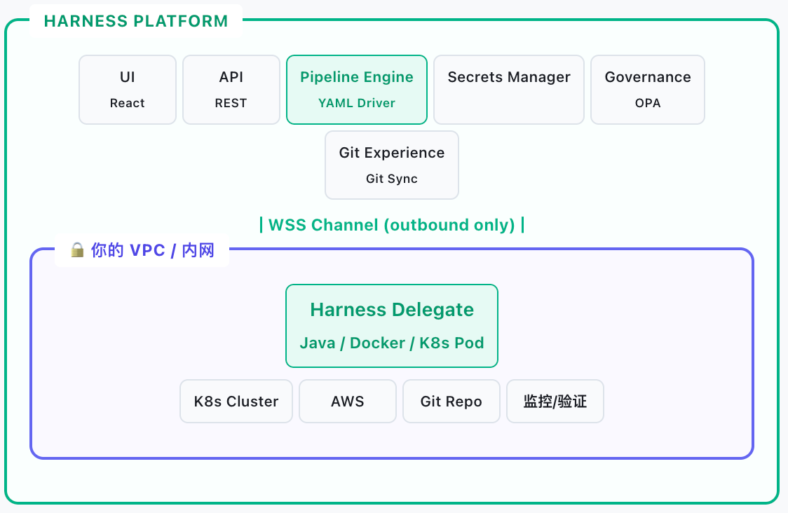 Harness 安装部署与原理架构 | OpenClaw 俱乐部